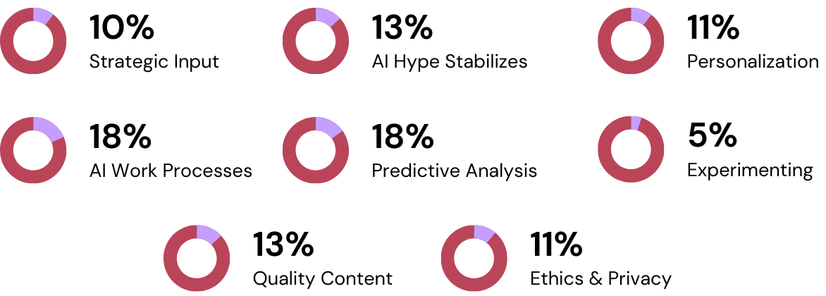 THE 2024 AI FOR MARKETERS REPORT - INSIGHTS - Lumen5 Learning Center